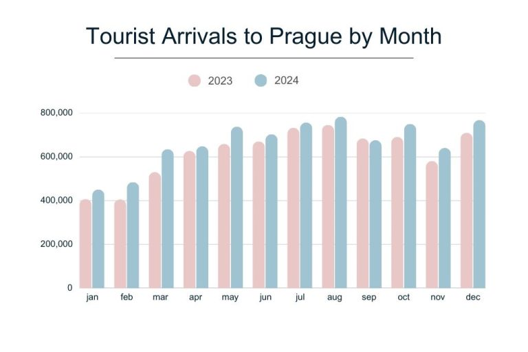 How to Spend the Perfect Spring in Prague 2025 | Prague Views