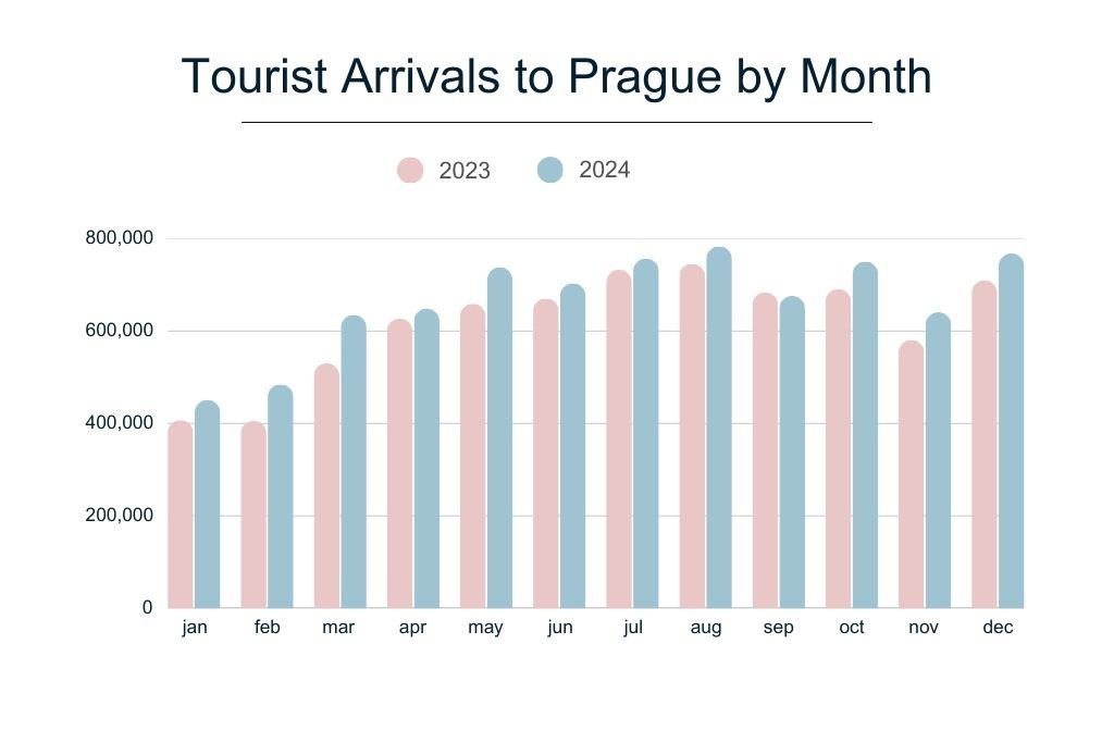 How to Spend the Perfect Spring in Prague 2025 | Prague Views